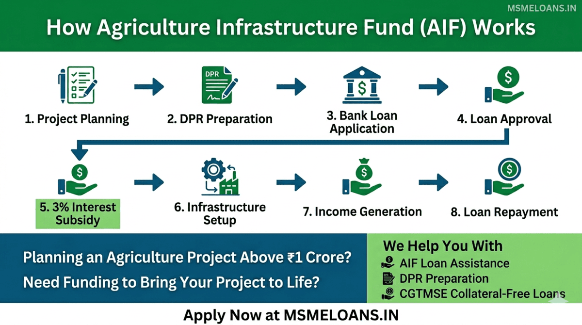 How Agriculture Infrastructure Fund Works AIF Interest 3%